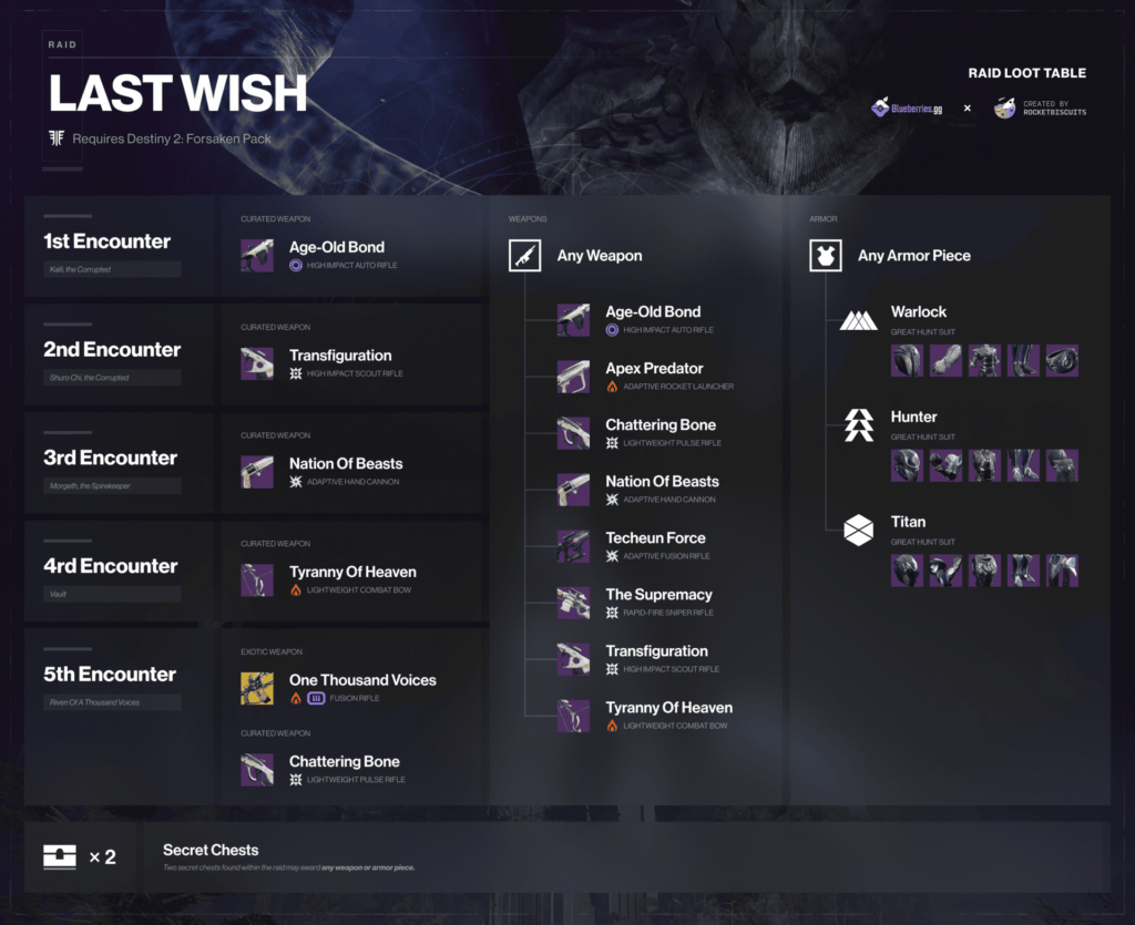 Last Wish Raid Guide - Pro Tips
