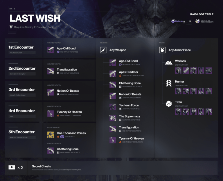 Last Wish Raid Guide - Pro Tips