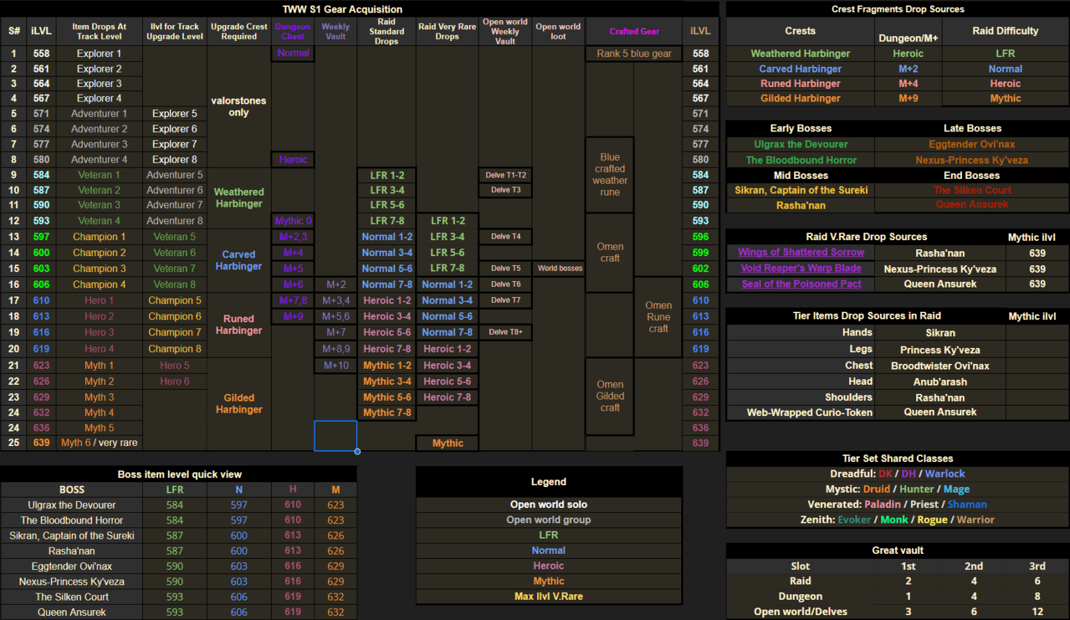 How to Upgrade Gear in The War Within - Pro Tips