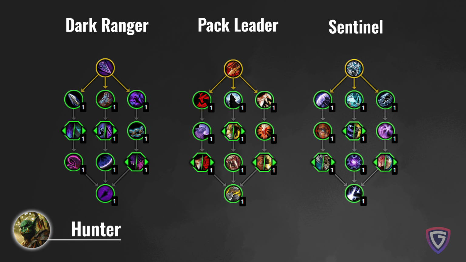 The War Within Hero Talents Overview, WoW Hero Talents — Pro Tips | Overgear.com