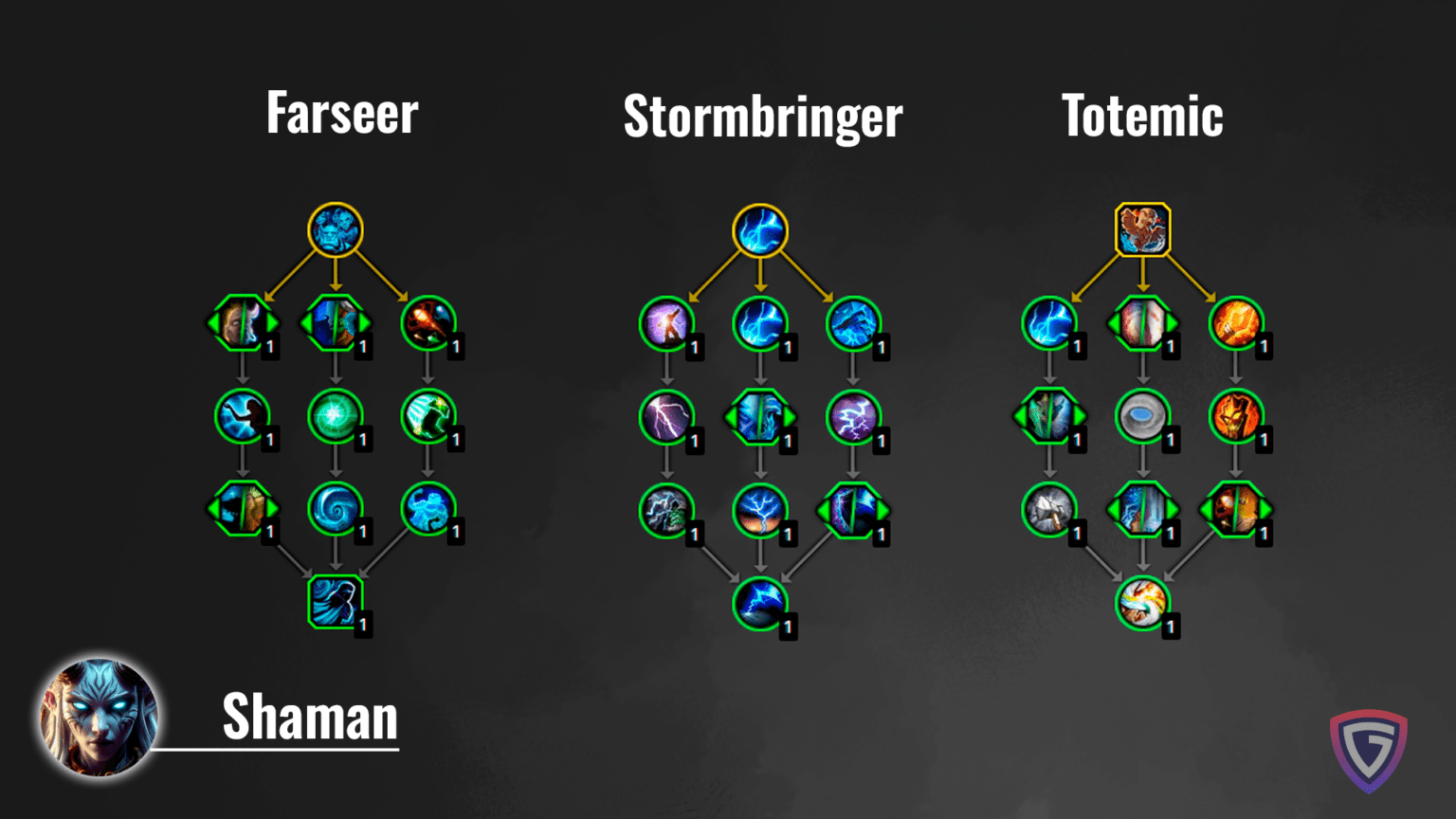 The War Within Hero Talents Overview, WoW Hero Talents — Pro Tips ...