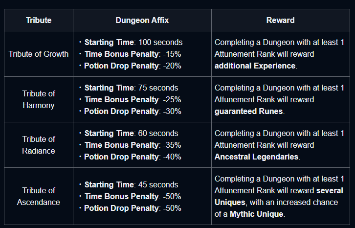 Diablo 4 Season of Hatred Rising Overview - Pro Tips