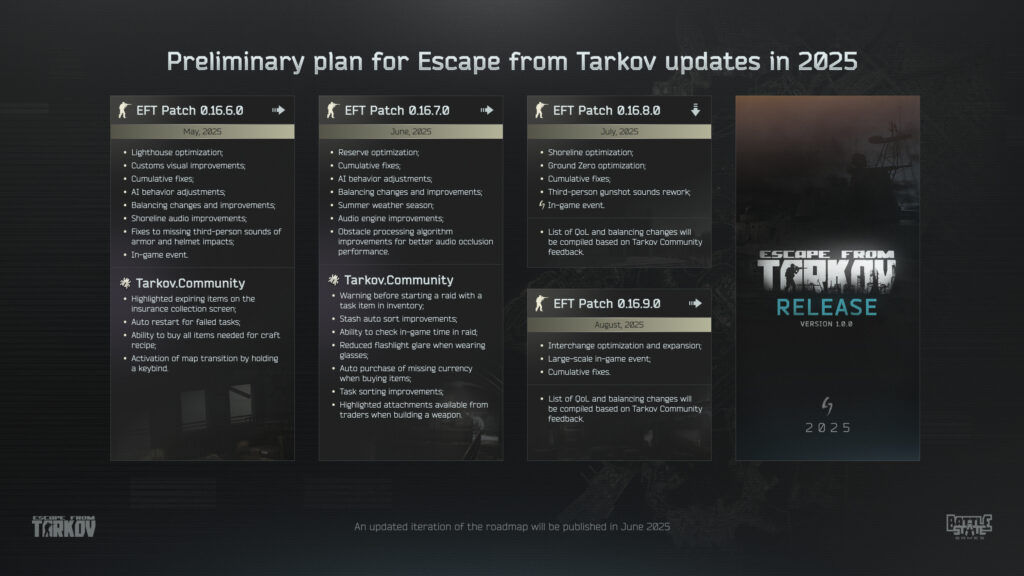 Escape From Tarkov Roadmap Updates for 2025 - Overgear Guides