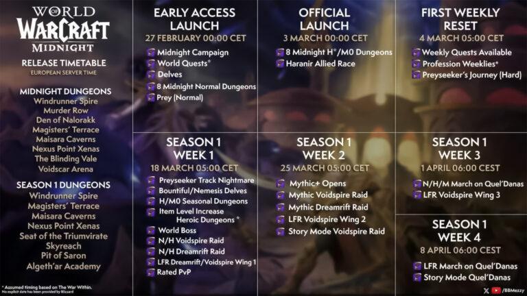 Midnight Release Time Table - Overgear Guides
